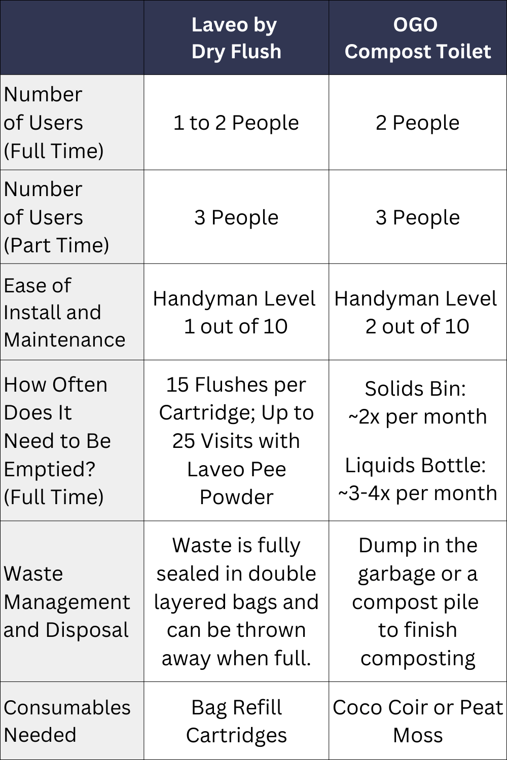 Head to Head Mini Guides: Laveo by Dry Flush versus OGO Compost Toilet – ShopTinyHouses.com