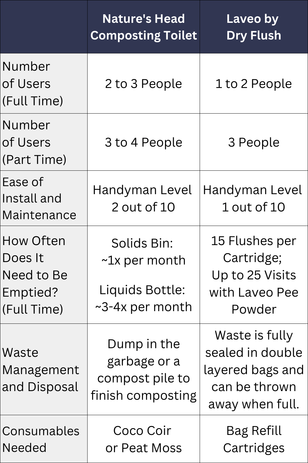 Head to Head Mini Guides: Nature's Head versus Laveo by Dry Flush – ShopTinyHouses.com