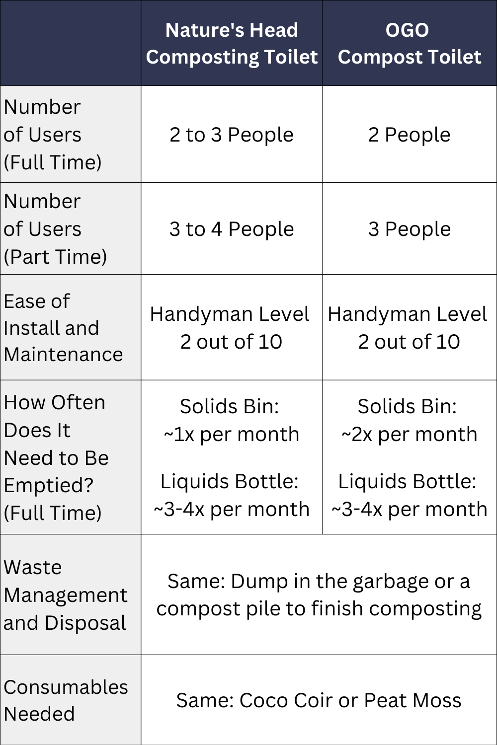 Head to Head Mini Guides: Nature's Head versus OGO Compost Toilet ...